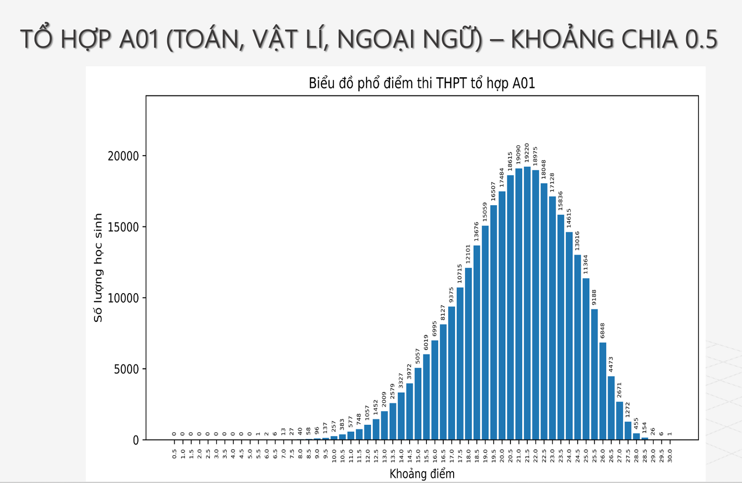 Phổ điểm các tổ hợp khối thi A, A1, B, C, D1 Kỳ thi Tốt nghiệp THPT năm ...