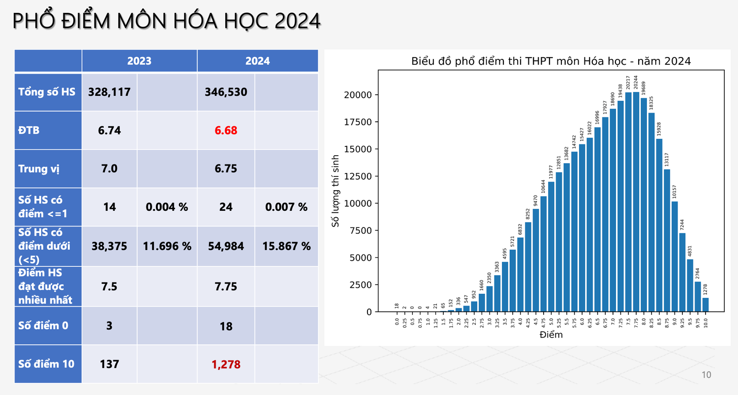 Bộ GD-ĐT công bố phổ điểm các môn trong Kỳ thi Tốt nghiệp THPT 2024 ...