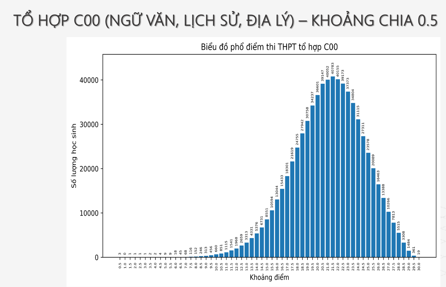 Phổ điểm các tổ hợp khối thi A, A1, B, C, D1 Kỳ thi Tốt nghiệp THPT năm ...