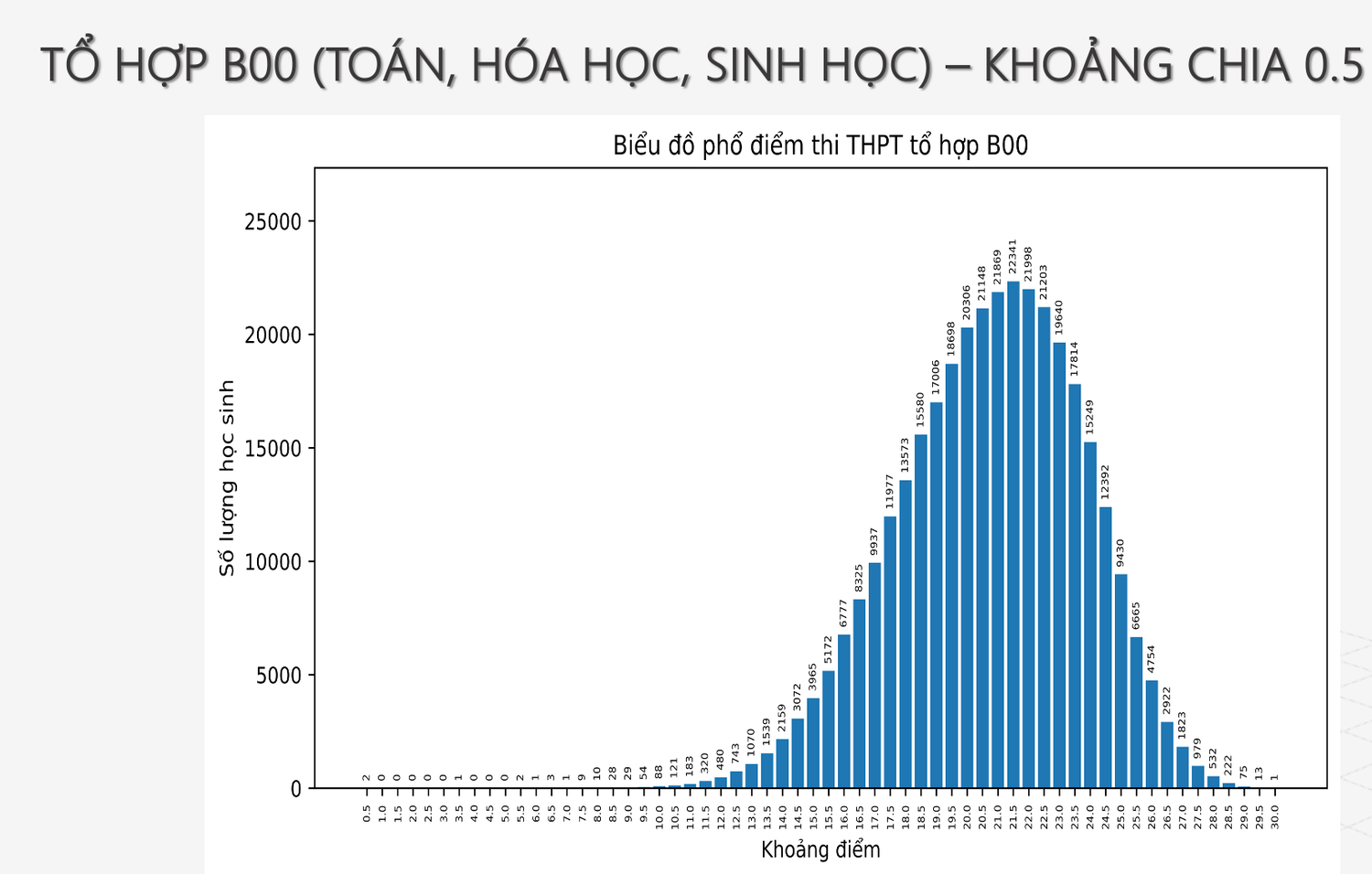 Phổ điểm các tổ hợp khối thi A, A1, B, C, D1 Kỳ thi Tốt nghiệp THPT năm ...