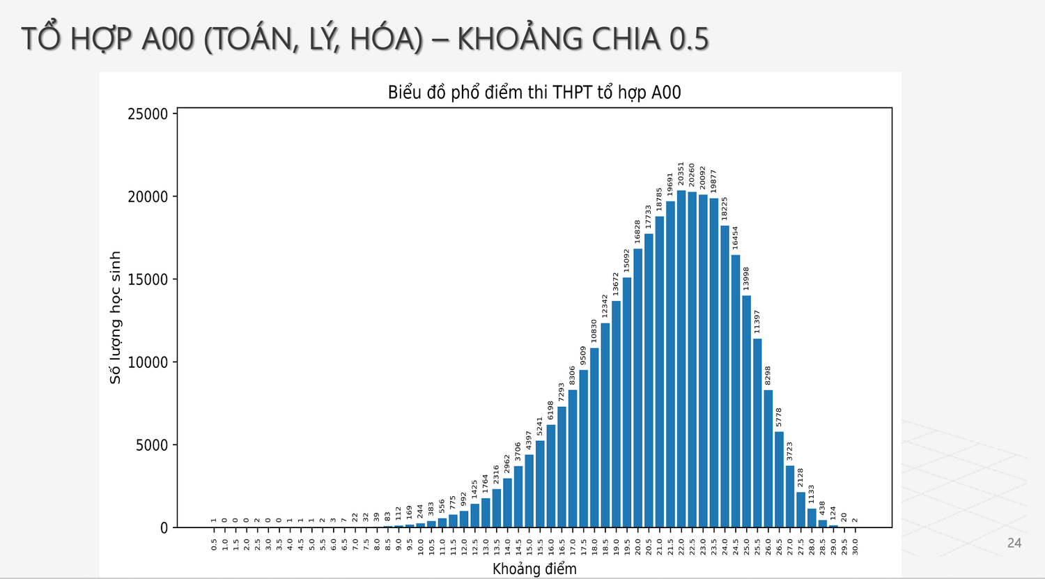 Phổ điểm các tổ hợp khối thi A, A1, B, C, D1 Kỳ thi Tốt nghiệp THPT năm ...