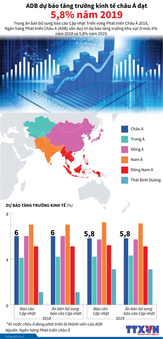 [Infographics] ADB dự báo tăng trưởng kinh tế châu Á đạt 5,8% năm 2019 ...