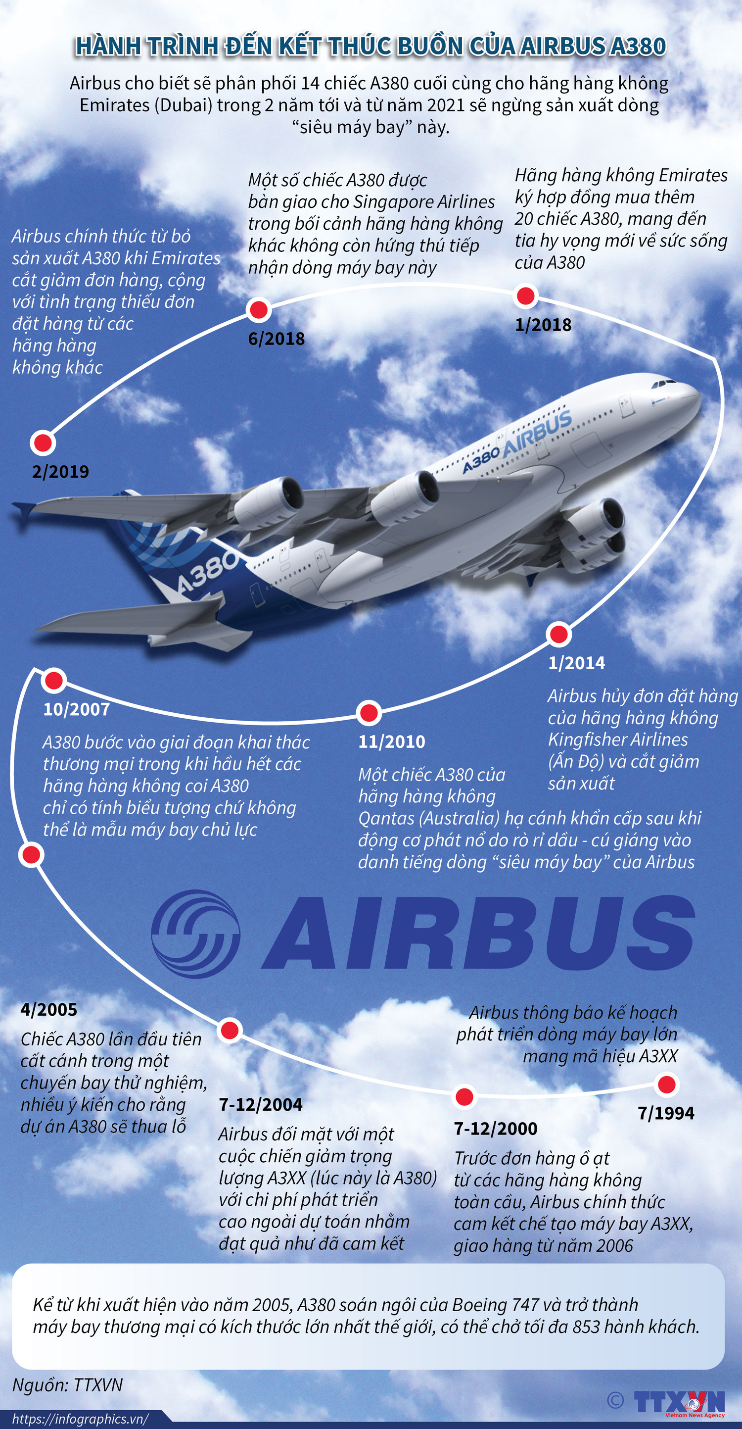 [Infographics] Hành trình dẫn đến kết thúc buồn của Airbus A380 ...