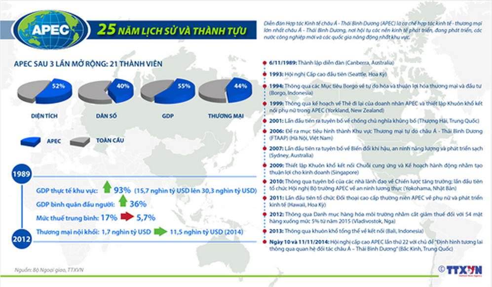 [Infographics] Diễn đàn APEC - 25 năm lịch sử và thành tựu | Vietnam+ (VietnamPlus)