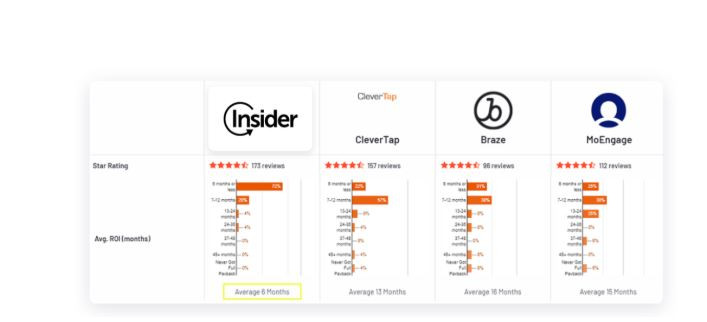 Insider dẫn đầu BXH nền tảng quản lý, xây dựng hành trình khách hàng ...