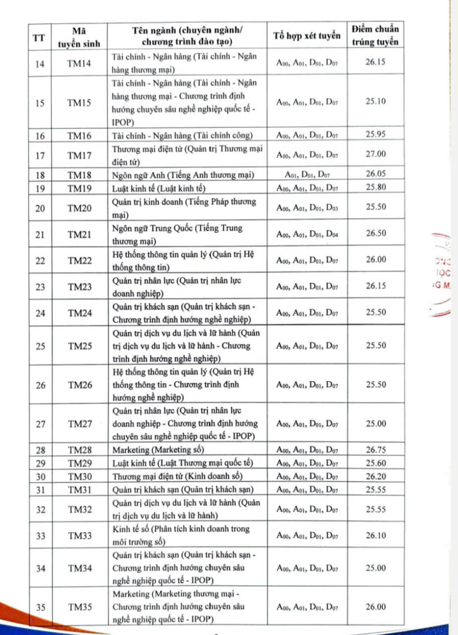 Trường Đại học Thương mại công bố điểm chuẩn trúng tuyển đợt 1 năm 2024 | Vietnam+ (VietnamPlus)